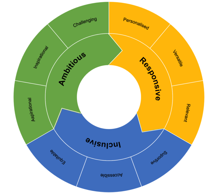 Curriculum Core Values | Bishop Heber High School